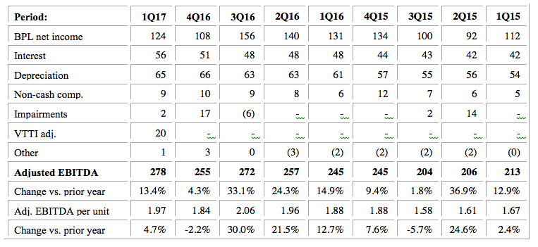 What To Look For In Buckeye Partners' Results For 2Q 2017 (NYSE:BPL-DEFUNCT-4197) | Seeking Alpha
