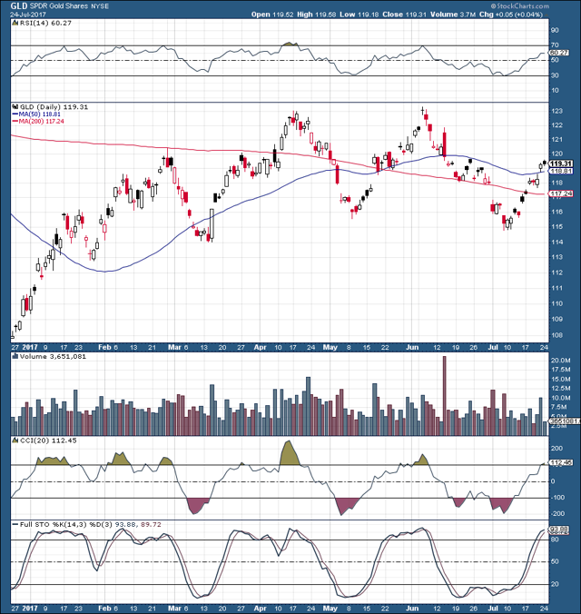 GLD: Time For Another Pullback? (NYSEARCA:GLD) | Seeking Alpha