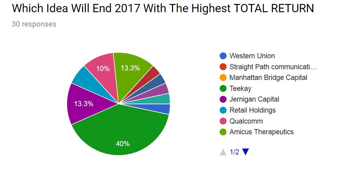 9 Great Investment Ideas For 2017 - Q2 Report | Seeking Alpha