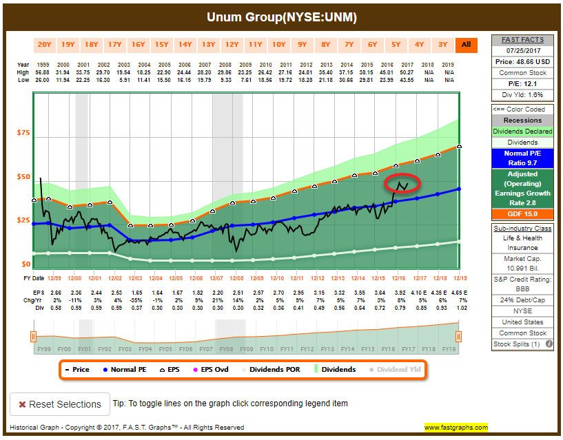 Unum: Time To Take Profits (NYSE:UNM) | Seeking Alpha