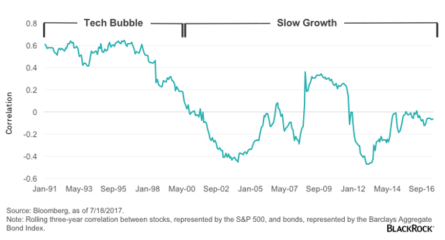Are stocks and bonds positively or negatively correlated? : r/investing