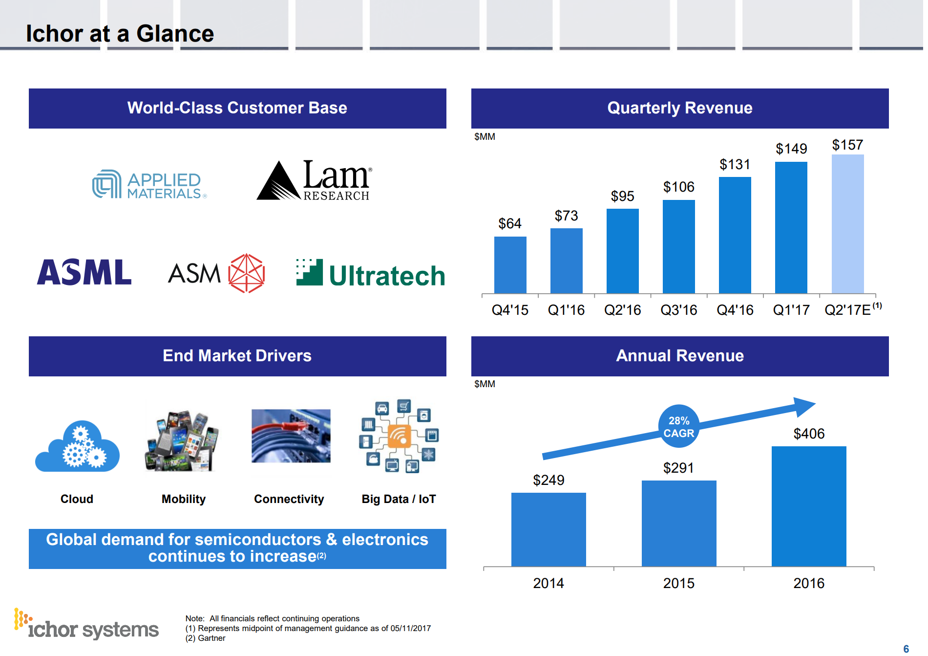 Ichor Systems: An Unknown Gem (NASDAQ:ICHR) | Seeking Alpha