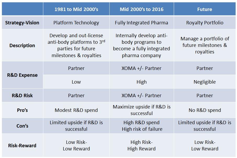 XOMA: Another Ligand In The Making? (NASDAQ:XOMA) | Seeking Alpha