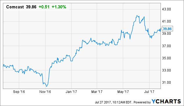 Comcast's Q2: Solid Numbers, Stock A Buy Even At Low Yield (NASDAQ ...