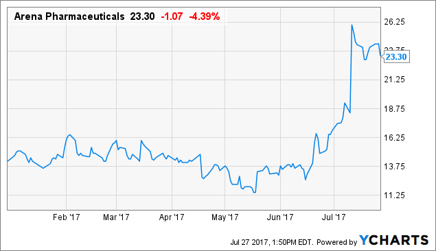 Arena Pharmaceuticals: Intriguing Data And Near-Term Catalysts, Yet ...