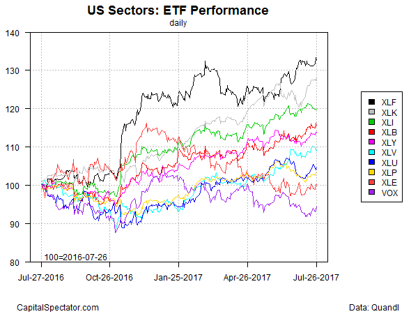 Financials Continue To Lead U.S. Equity Sectors For 1-Year Return ...