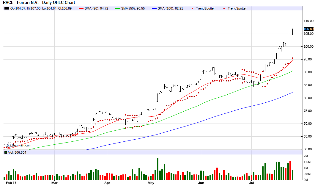 Ferrari - Chart Of The Day | Seeking Alpha