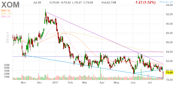 Exxon Mobil Takes Out New 52-Week Low (NYSE:XOM) | Seeking Alpha