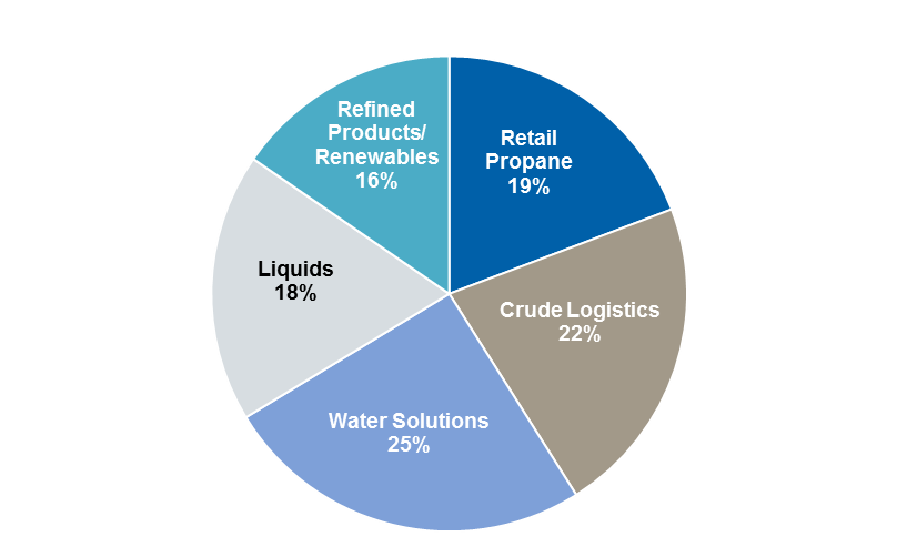 Expect The Rebound To Continue For NGL Energy Partners (NYSE:NGL ...