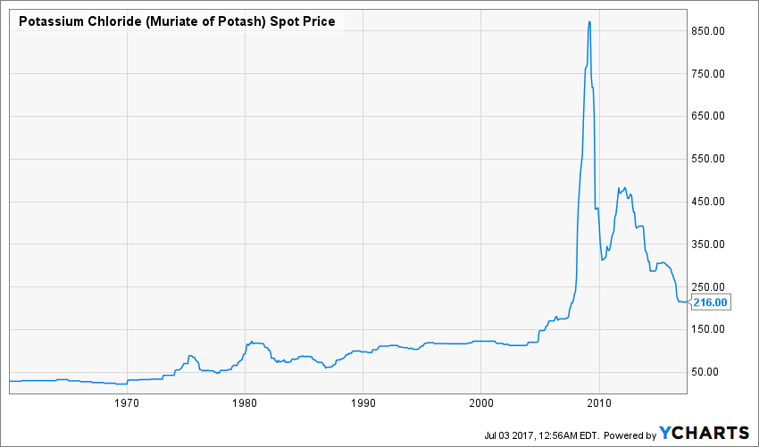 Don't Bet On A Potash Recovery (NYSE:NTR) | Seeking Alpha