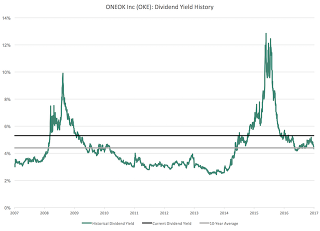 ONEOK, Inc. Offers A 5.3% Yield & High Expected Distribution Growth ...