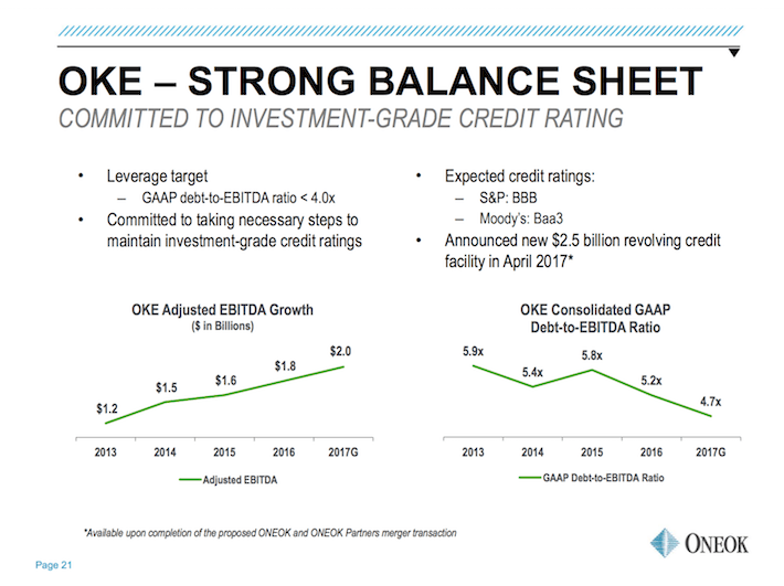 ONEOK, Inc. Offers A 5.3% Yield & High Expected Distribution Growth ...