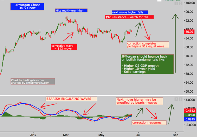 JPMorgan Chase: Charts Show Deja Vu 2014 (NYSE:JPM) | Seeking Alpha