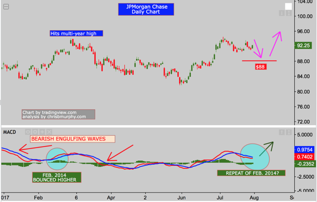 JPMorgan Chase: Charts Show Deja Vu 2014 (NYSE:JPM) | Seeking Alpha