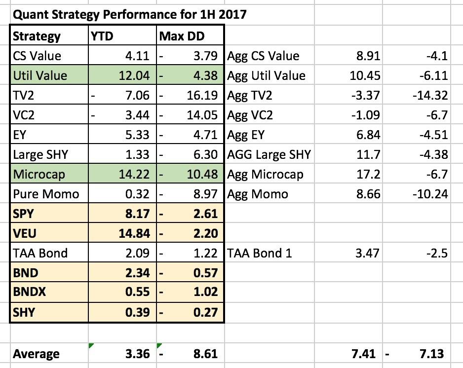 Quant Strategies: H1 2017 Performance Update | Seeking Alpha