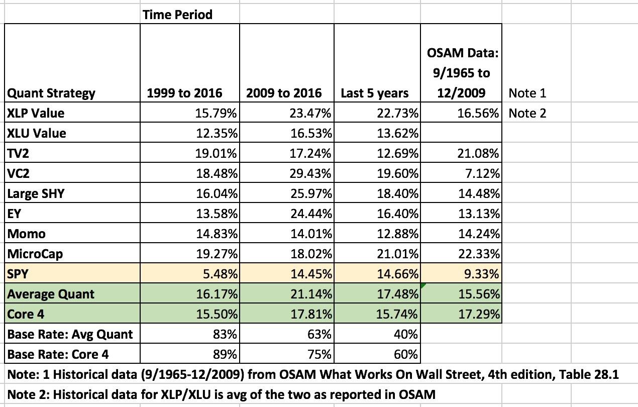 Quant Strategies: H1 2017 Performance Update | Seeking Alpha