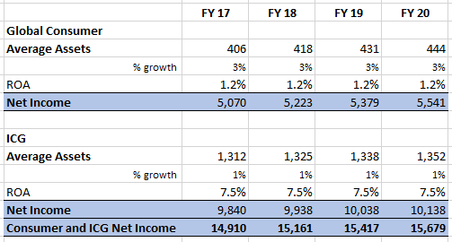 Citigroup: 2020 Vision (NYSE:C) | Seeking Alpha