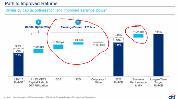 Citigroup: 2020 Vision (NYSE:C) | Seeking Alpha
