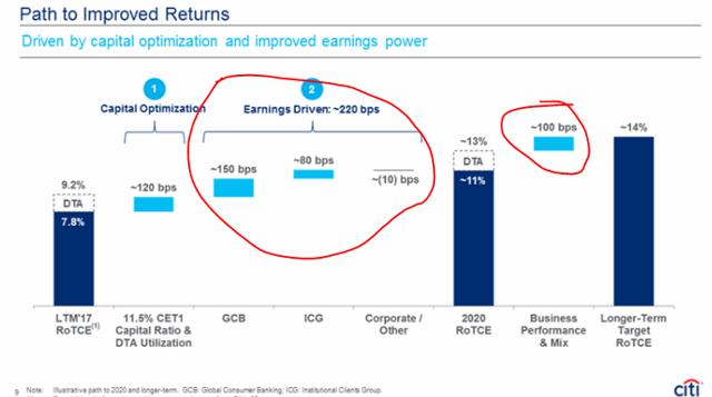 Citigroup: 2020 Vision (NYSE:C) | Seeking Alpha