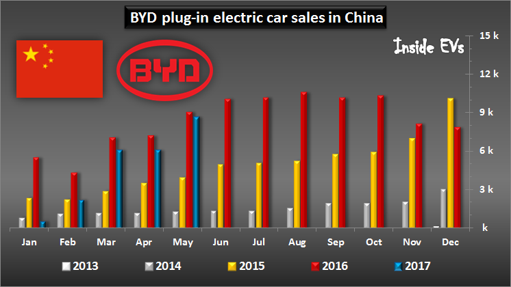 BYD Auto: Boost From New China Measures (OTCMKTS:BYDDY) | Seeking Alpha