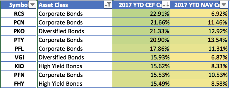 Funds Outperforming High Yield ETFs While Yielding 8% | Seeking Alpha