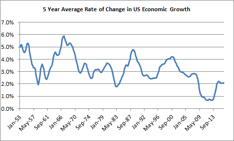 Why Is U.S. Economic Growth Slowing? | Seeking Alpha