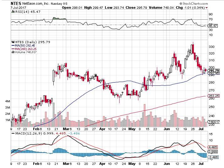 Consider NetEase In Light Of Its Recent Pullback (NASDAQ:NTES ...