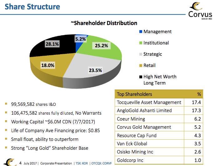 Is Corvus Gold A Takeover Target? Evaluating The Potential At Mother ...