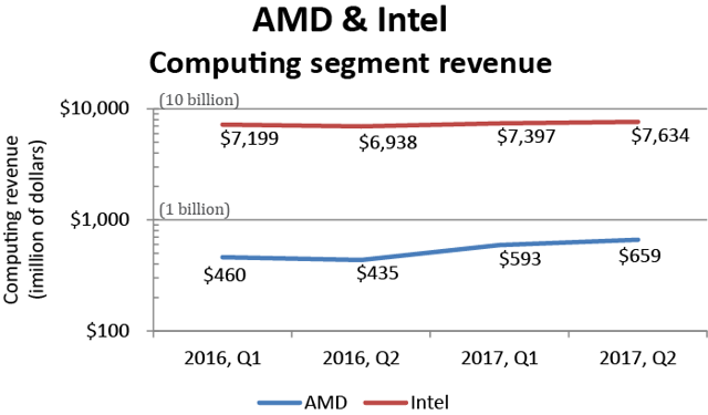 Investing In AMD (NASDAQ:AMD) | Seeking Alpha