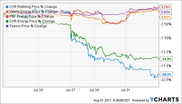 Breaking Down Icahn And CVR Refining's Big Short (NYSE:CVRR-DEFUNCT ...