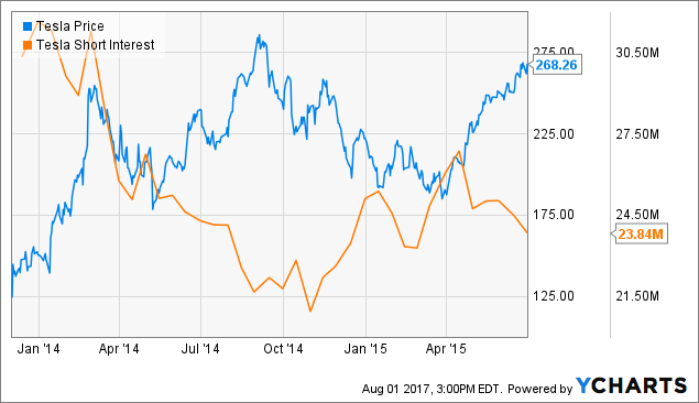 Tesla: Shorts Are Covering (NASDAQ:TSLA) | Seeking Alpha