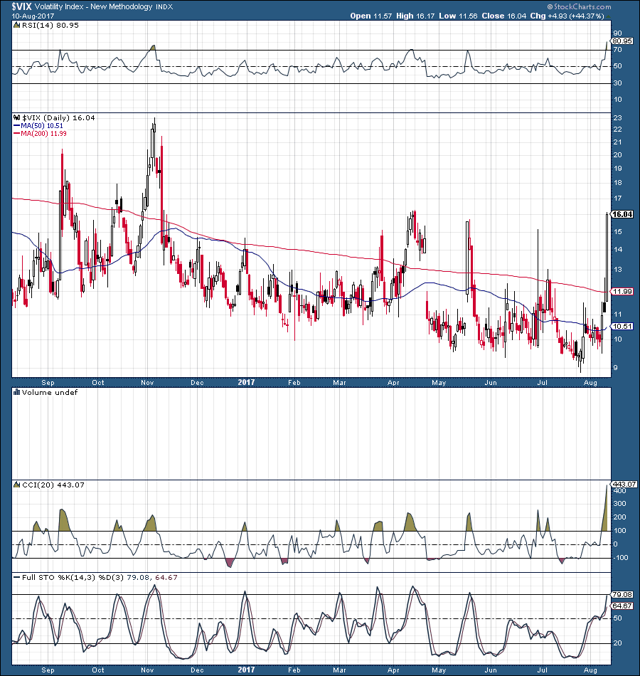 North Korean Black Swan Potential Sparks Huge VXX Surge (BATS:VXX ...