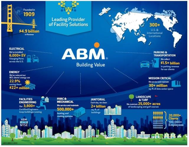 ABM Industries: A Dividend King Improving Its Profitability And ...