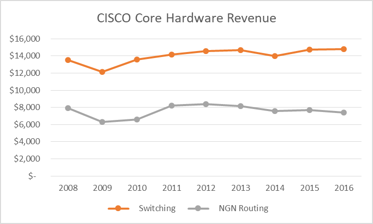 Despite The Transformation, Long Investors Should Take A Look At Cisco ...