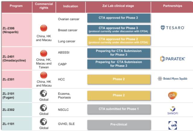 Zai Lab Files To Raise $115 Million In U.S. IPO (NASDAQ:ZLAB) | Seeking ...