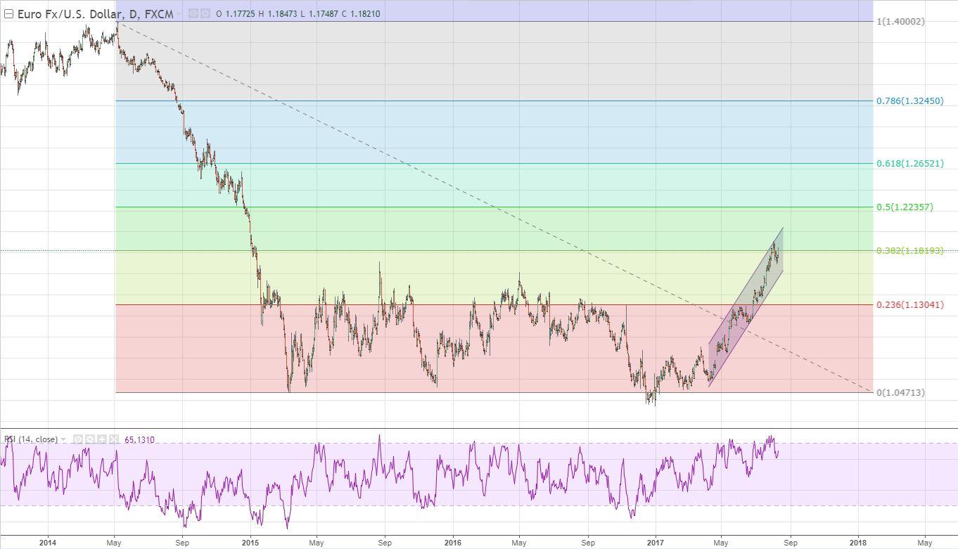 August 14 Forex Weekly - Euro Is In Need Of Correction | Seeking Alpha