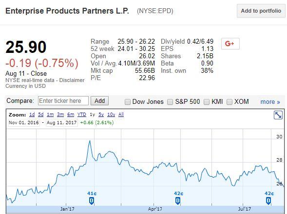 Update On Enterprise Products Partners (NYSE:EPD) | Seeking Alpha
