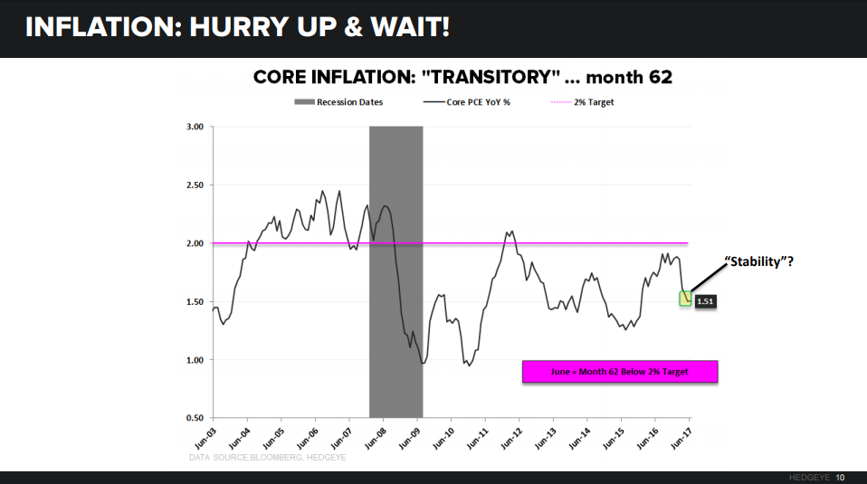 4 Charts: Falling Inflation = Stronger U.S. Growth | Seeking Alpha