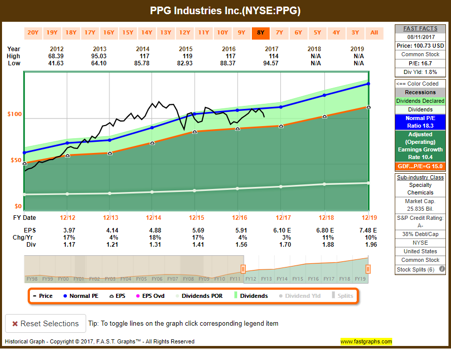 Can PPG Get Back To Growth? (NYSE:PPG) | Seeking Alpha