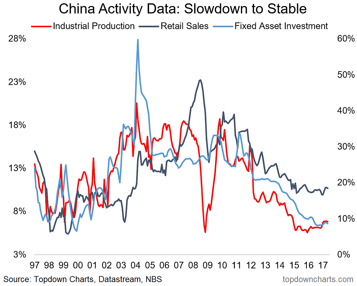 5 Charts To Get The Key Cyclical And Secular Trends In China | Seeking ...