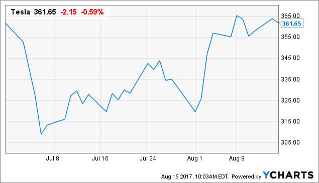 Tesla Ownership: Significant Developments (NASDAQ:TSLA) | Seeking Alpha