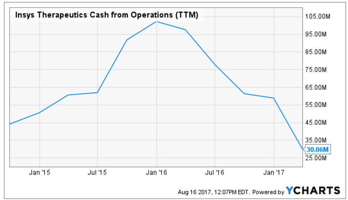 Insys: Subsys Data Still Looks Anemic (OTCMKTS:INSYQ-DEFUNCT-28683 ...