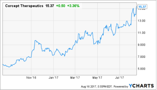 Commentary On Consonance Capital Positions Of Interest | Seeking Alpha