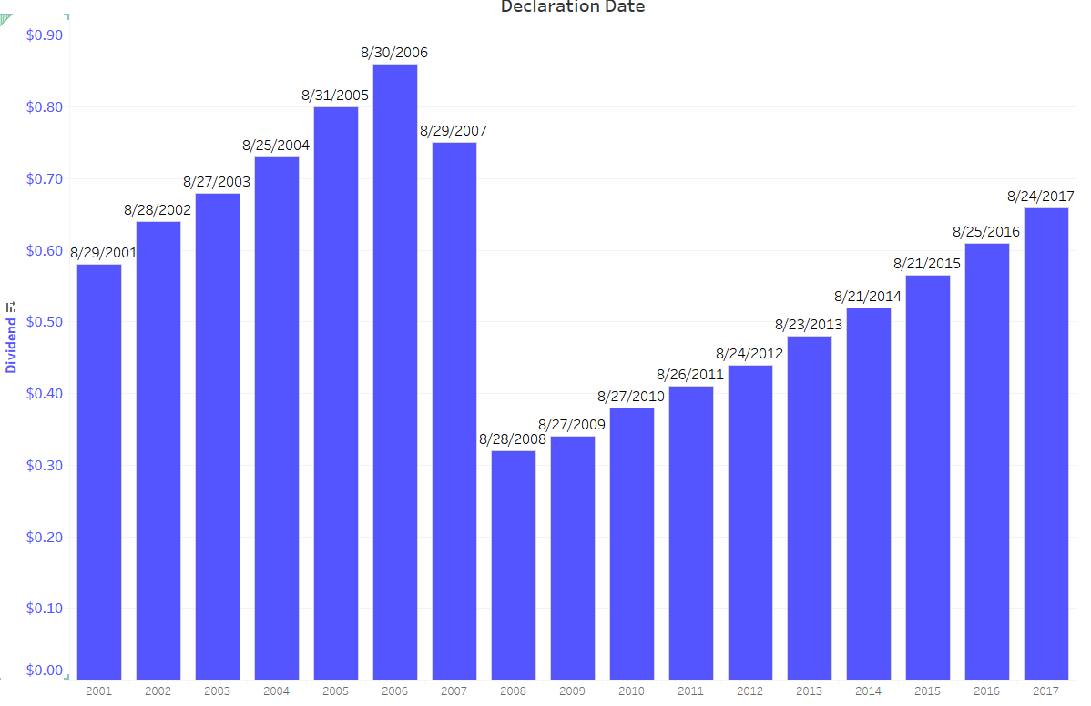 How Does Altria's Stock React To Dividend Hikes? (NYSE:MO) | Seeking Alpha