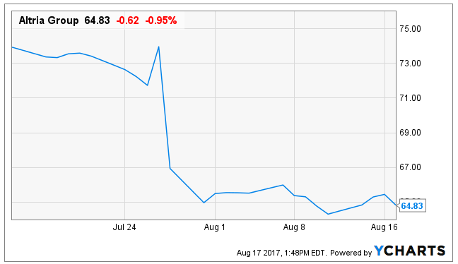 How Does Altria's Stock React To Dividend Hikes? (NYSE:MO) | Seeking Alpha