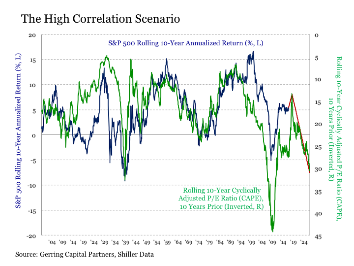 10 Years After | Seeking Alpha