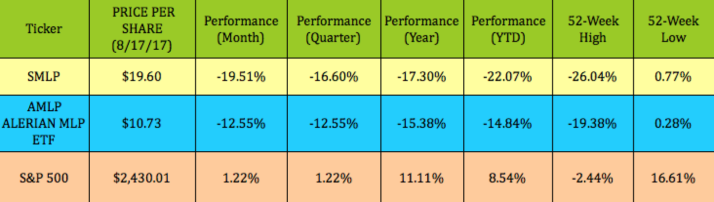 LP Yields 12%, Good Coverage, High Options Yields (NYSE:SMC-DEFUNCT ...