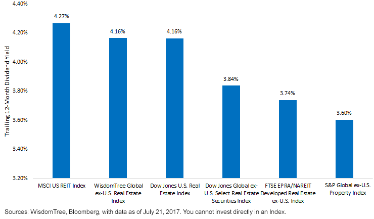Global Ex U.S. Real Estate Has Caught Fire In 2017 | Seeking Alpha
