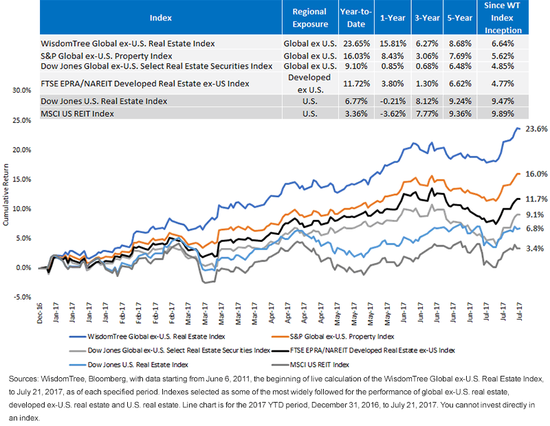 Global Ex U.S. Real Estate Has Caught Fire In 2017 | Seeking Alpha