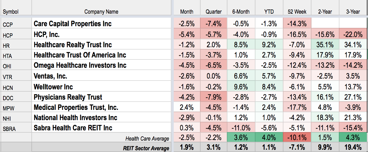 Healthcare REITs: Weak Quarter On Ailing Fundamentals And Policy ...